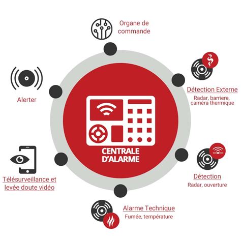 Alarme Intrusion Conectia