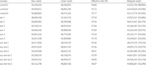 rna seq raw reads and alignment statistics download scientific diagram