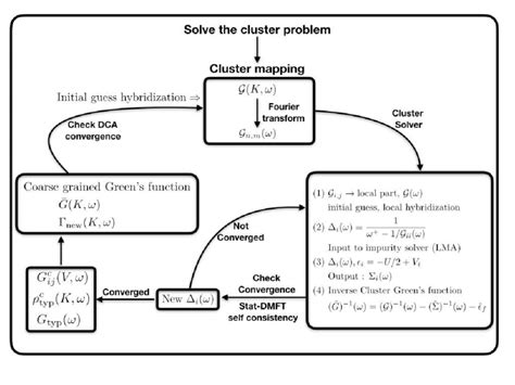Flowchart Representing The Multiscale Approach Used In The Current