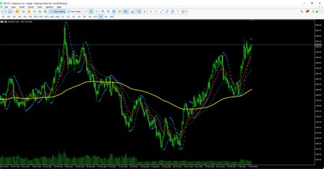 How To Template Your Chart Setups On MetaTrader Eightcap Labs