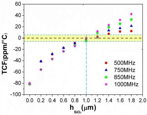 Dependence Of The First Order Tcf On Sio2 Thickness For Different