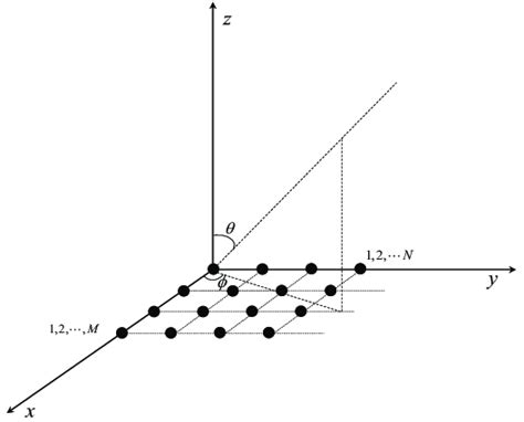 Uniform Planar Arrays Coordinate System For Localization Download
