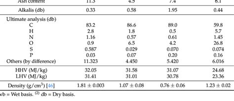 Ash Analysis Of Carbonaceous Materials In Wt Of Ash Download