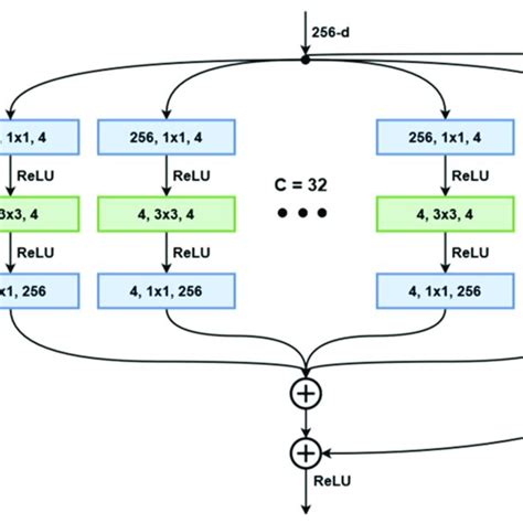 Structure Of The Split Transform Aggregate Block With Cardinality 32