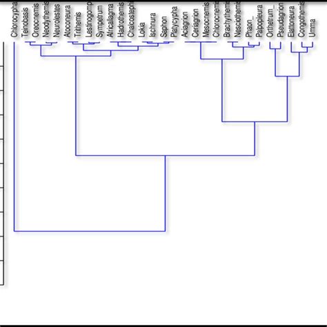 Multivariate Cluster Analysis Of Odonata Assemblage At Alatori Stream