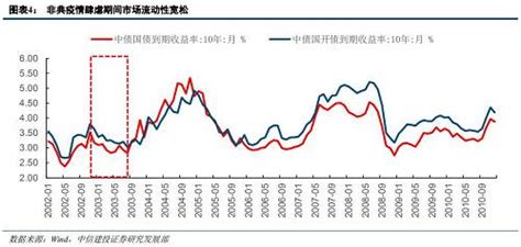 【中信建投策略点评】疫情短期冲击 流动性与经济决定市场主线——复盘“非典”行情与新型肺炎冲击点评 股票频道 和讯网