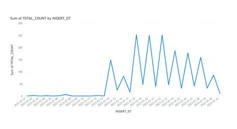 solved create line chart day wise based on latest month d
