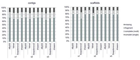 Busco Analysis Of Contigs Completeness After De Novo Assembly With Download Scientific Diagram