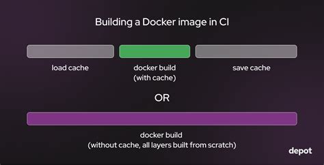 How To Clear Docker Cache And Free Up Space On Your System