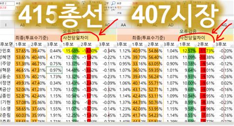 당일투표와 사전투표에서 유권자들이 크게 다른 선호도를 보이는 현상이 또 다시 발생서울보궐시장선거 분석결과