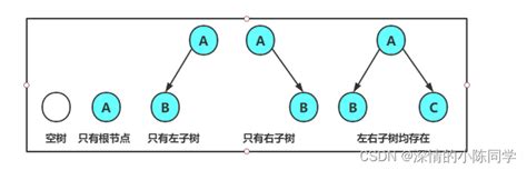 二叉树相关知识点整理——堆二叉树a是b的后代 Csdn博客