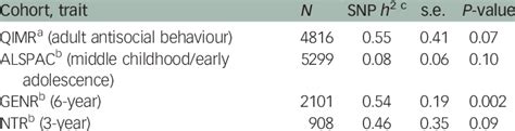 Previously Reported Genome Wide Complex Trait Analysis Estimates On Download Table