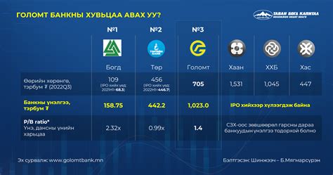 Банк Реформер Голомт банкны Ipo урьдчилсан захиалга эхэллээ