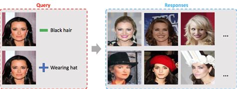 Face Images Retrieval With Attributes Modifications