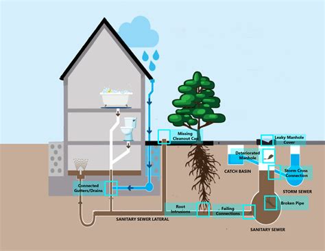 Managing Inflow And Infiltration In Wastewater Systems