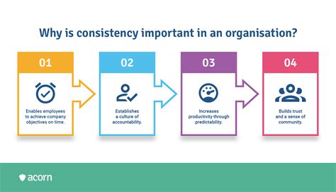 Develop Track And Maintain Learning Consistency Acorn Plms