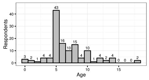 Age At Which Computing Should Be Introduced Download Scientific Diagram