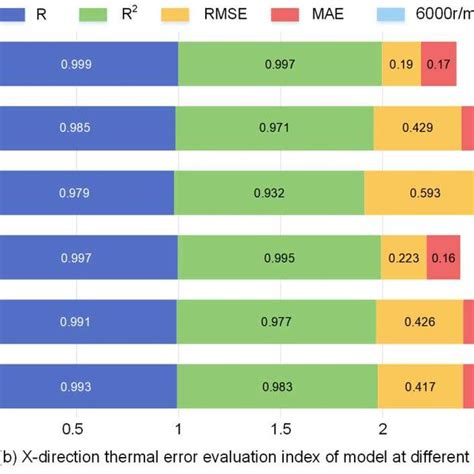 Model Evaluation Indexes At Different Speeds Download Scientific Diagram