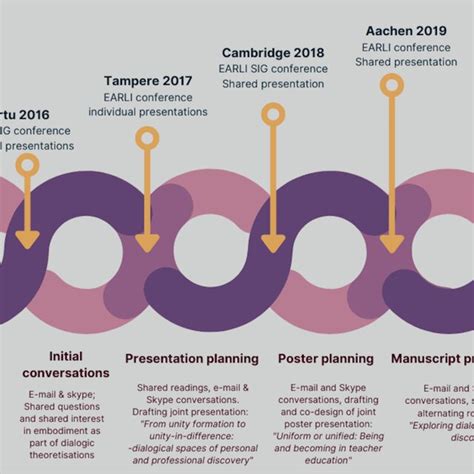 The Timeline And Key Pieces Of Our Shared Puzzles Download Scientific