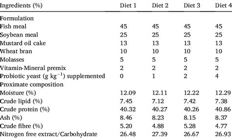Formulation And Proximate Composition Of Experimental Diets Dry