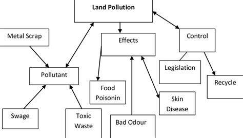 A Schematic Representation Of Concept Maps On Land Pollution