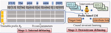 Figure 1 From Biases Mitigation And Expressiveness Preservation In Language Models A