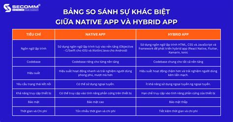 Sự Khác Biệt Chính Giữa Native App Và Hybrid App
