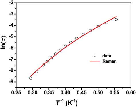 Lnτ Vs T −1 Plot Of Complex 1 Download Scientific Diagram