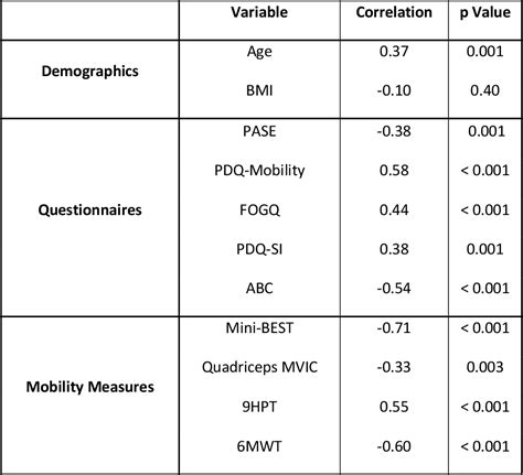Table 2 From Five Times Sit To Stand Test Performance In Parkinsons