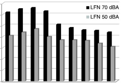 Equivalent Level Of Octave Band Frequency Of Lfn 50 And 70 Dba