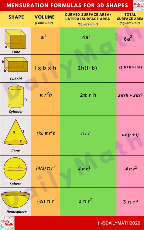 Daily Math Lets Revise Mensuration Formulas For 3d 48 Off