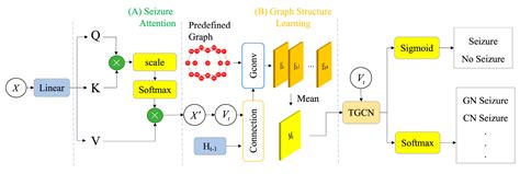 Time Series Anomaly Detection Based On Dynamic Temporal Graph Convolutional Network For Epilepsy