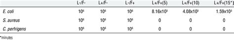Cfu Log Reduction Of S Aureus And C Perfrigens And Exponential Download Table