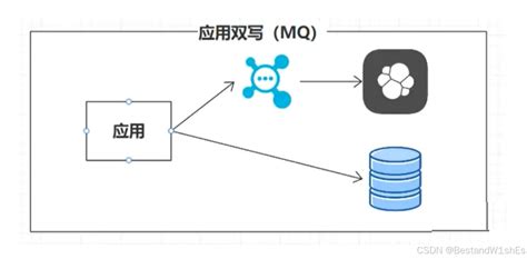 彻底理解如何保证elasticsearch和数据库数据一致性问题利用spring Data Elasticsearch保持数据库与es一致性 Csdn博客
