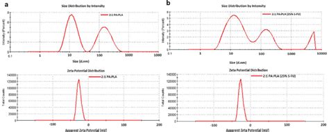Graphs Depicting Zeta Size And Zeta Potential For A 2 1 PA PLA Plain Download Scientific