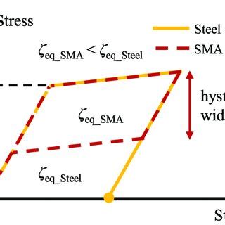 Comparison Of The Idealized Hysteretic Curves Between Sma And Steel