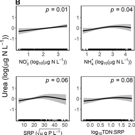 Modelled Marginal Smooth Effects Of Physico Chemical Variables On In