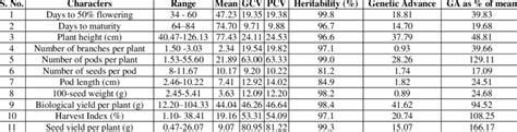 Estimates Of Genetic Variability Parameters For Different Characters Of
