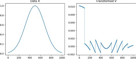 Interpretation How To Interpret A Specific Data Transformation Cross Validated