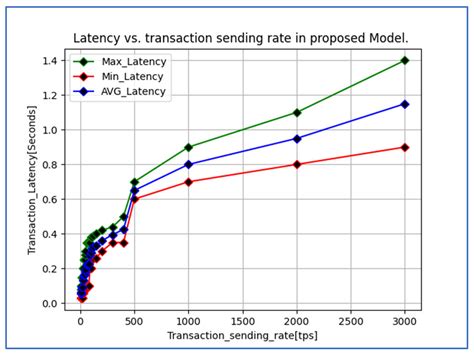 An Enhanced Multi Layer Blockchain Security Model For Improved Latency And Scalability