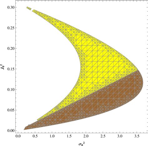 Figure 1 From Strong Curvature Naked Singularities In The Gravitational
