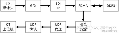 Fpga实现sdi硬件解码udp网络传输，送工程源码和qt上位机显示程序 知乎