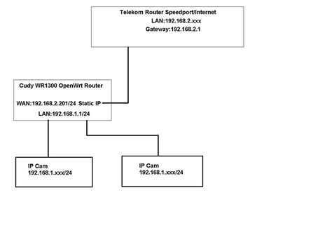 Need Help Please By Routing 2 Subnets Installing And Using Openwrt Openwrt Forum