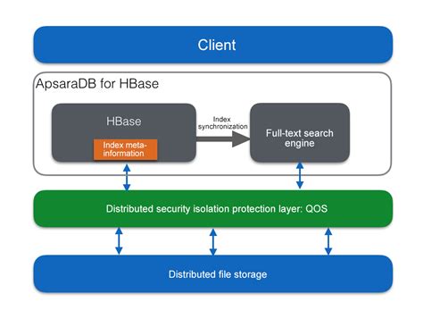 Apsaradb For Hbase Publishes Full Text Indexing Service To Handle