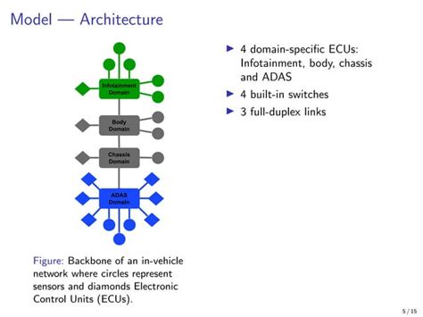 Selection Of Fdi Tolerant Time Sensitive Networking Tsn Based Architecture Ppt