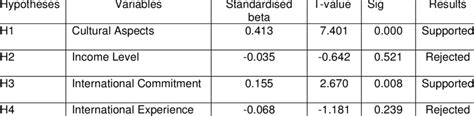 Results Of A Standard Multiple Regression Analysis Download Table
