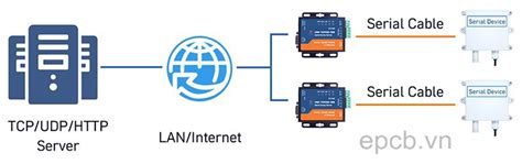 Bộ chuyển đổi RS RS sang Ethernet USR TCP
