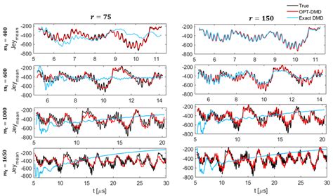 Time Evolution Of The Spatially Averaged í µí°½ í µí± í µí±¦ For The