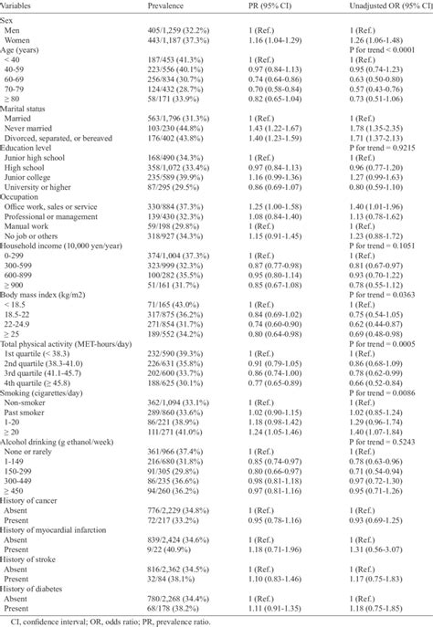 Prevalence Of And Prevalence Ratios And Unadjusted Odds Ratios For Download Scientific Diagram