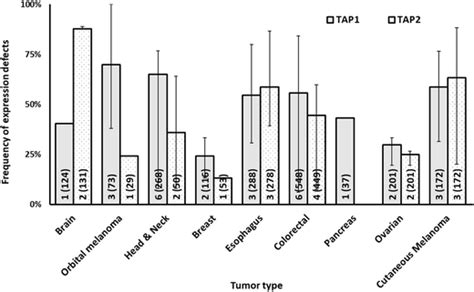 Frequency Of Defects In Hla Class I Apm Transporter Molecule Expression